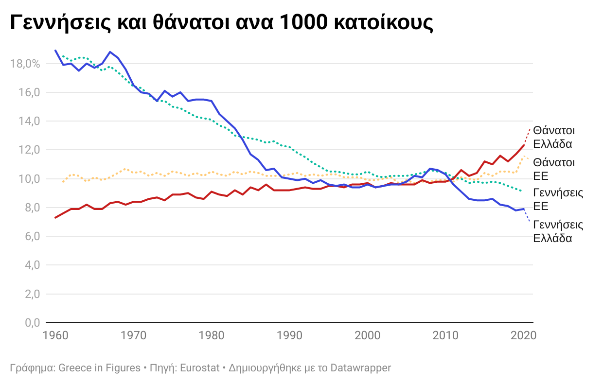Πληθυσμός στην Ελλάδα | Greece in Figures